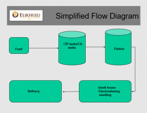 Lesson 2 – Simplified Flow Diagram